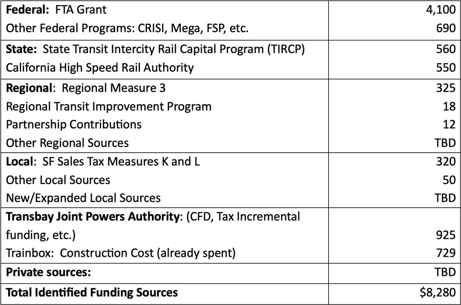 DTX Project Update | Bay Area Transportation Working Group